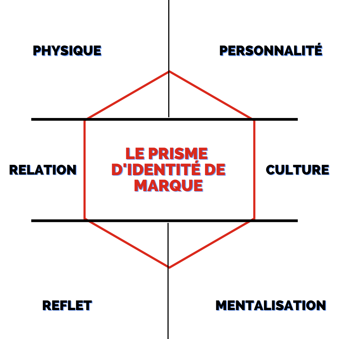 Conseils pour créer son identité de marque